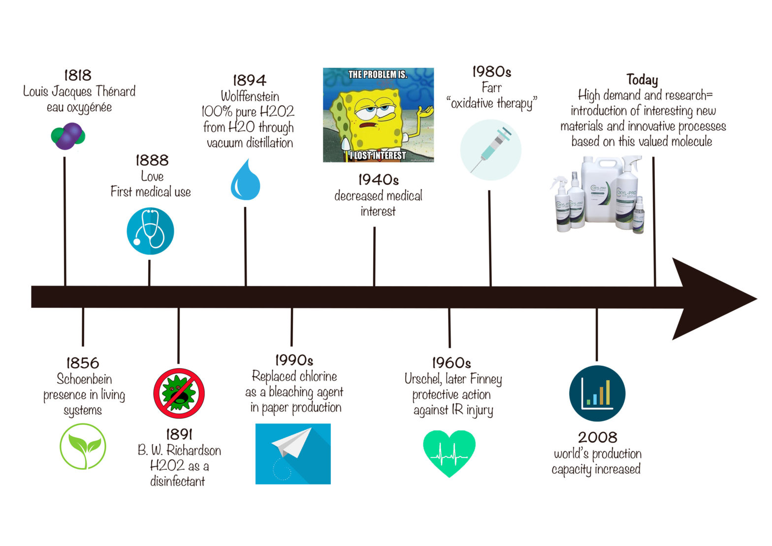 Hydrogen peroxide: more than 200 years of history - NorsePure