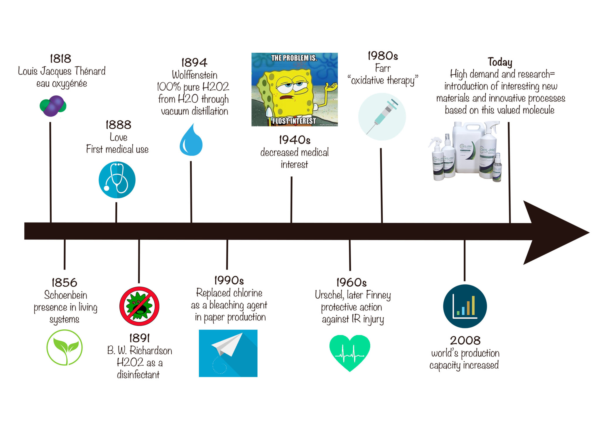 Hydrogen peroxide: more than 200 years of history - NorsePure